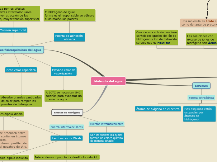 Molecula del agua - Mind Map